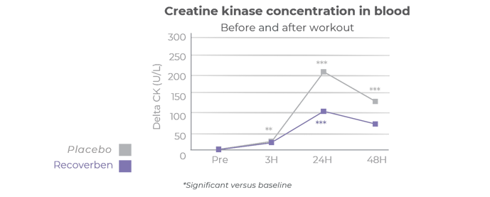Recoverben | Lemon verbena extract for muscle recovery - Fytexia